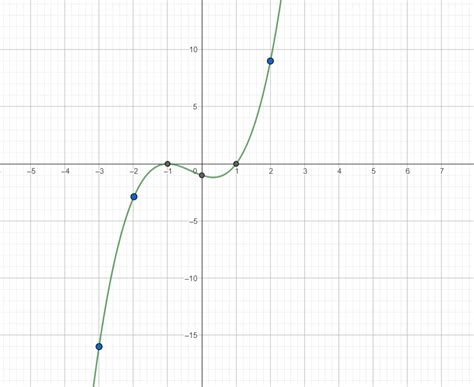 Sketch A Graph Of The Function And Find Its Domain And Range Quizlet