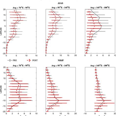 Mjo Precipitation Variance Averaged Over The Locations Mentioned At The