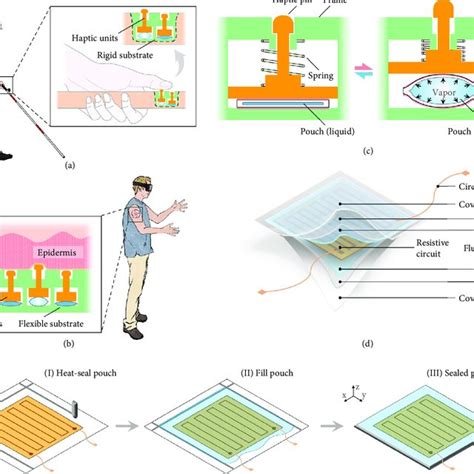 Potential Applications And Conceptual Design Of The Refreshable Haptic Download Scientific
