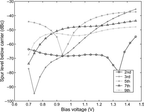 Relative Output Power Of Several Important Harmonics Of The Output Download Scientific Diagram