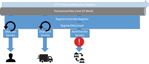 Entity Framework Core One Transaction Per Server Roundtrip By Maarten Merken Agilix Medium