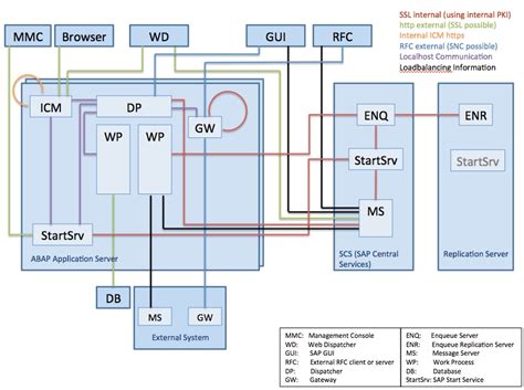 Secure Server Communication In SAP Netweaver AS AB SAP Community