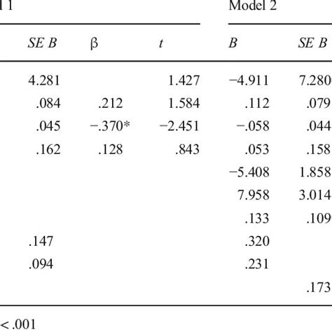 Hierarchical Multiple Linear Regression Model Predicting Depression Download Scientific Diagram