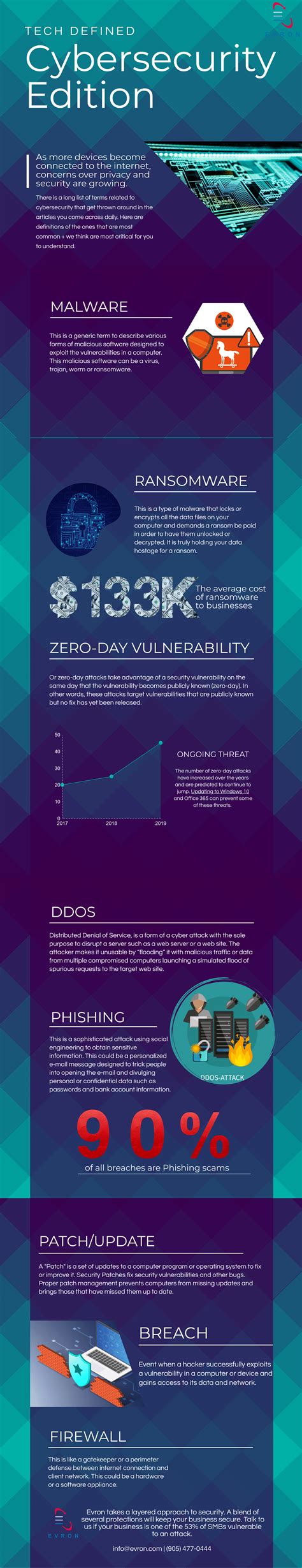 Cybersecurity Terms You Should Know Tech Defined Evron