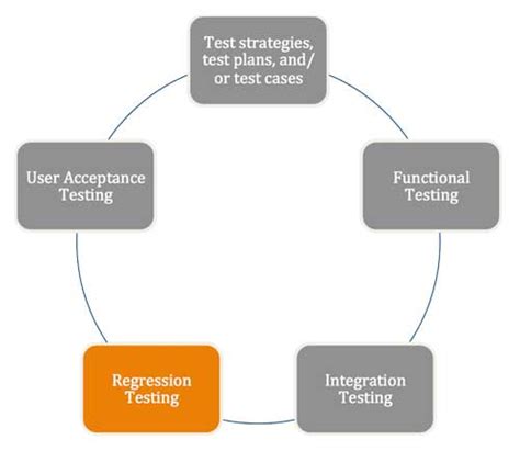 Regression Testing Focus Professional Services Inc