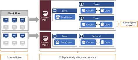 azure synapse spark and apache spark architecture