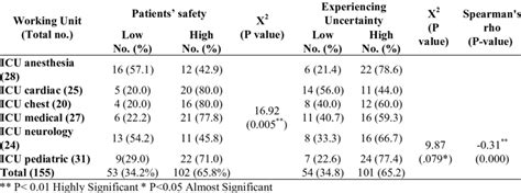 Correlation Between Patients Safety Culture And Icu Nurses Download Table