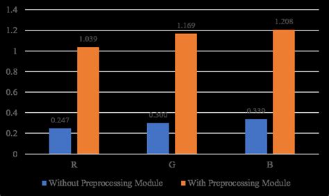 Comparison Of Chi Square Distance On Ff And Celeb Df A Comparison