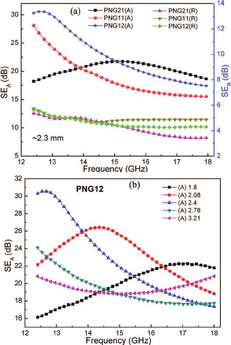 A Dependence Of Shielding Effectiveness Se A And Se R As A Function Download Scientific