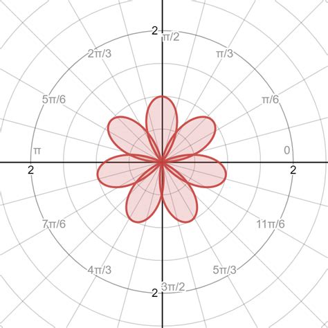 Polar Rose Function Based On Different Values Of A And B Download