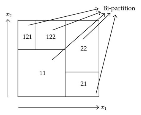A Nfhb Class Architecture B Input Space Partitioning Of Nfhb Class