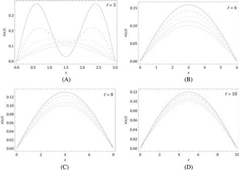 Nature Of Q‐homotopy Analysis Transform Method Q‐hatm Solution At Download Scientific Diagram