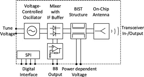 Figure 2 From Design Of A Cost Efficient Monostatic Radar Sensor With Antenna On Chip And Lens