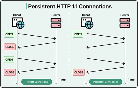 Top Strategies To Reduce Latency Bytebytego Newsletter
