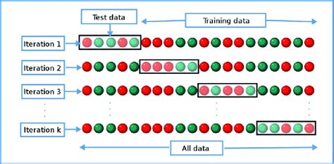 K Fold Cross Validation Method 44 Figure Shows The K Fold Download Scientific Diagram