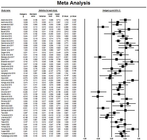 Meta Analysis Data And Forest Plot Download Scientific Diagram