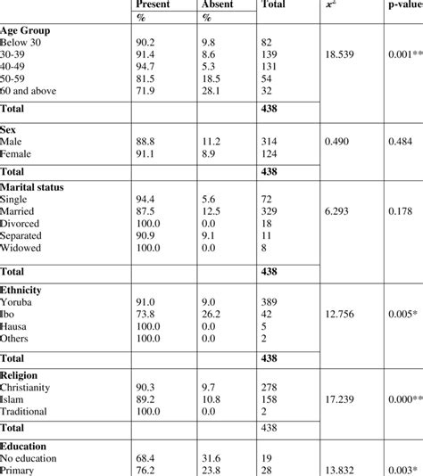 Intervening Variables By Socio Demographic Variables Presence Of Download Scientific Diagram