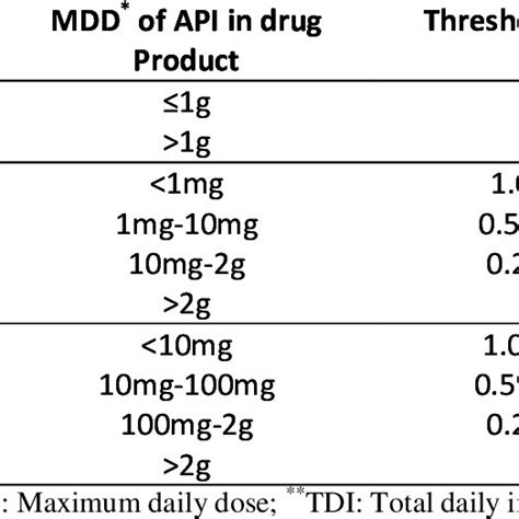 3 Wood Apparatus For Measurement Of Intrinsic Dissolution Rate By Download Scientific Diagram