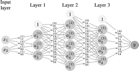 A Dnn Architecture Combines An Input Layer Three Hidden Layers And An
