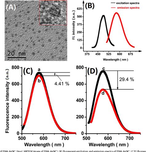 Figure 1 From Label Free Hairpin Dna Scaffolded Silver Nanoclusters For Fluorescent Detection Of