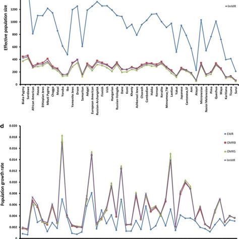 Population Structure Revealed By Mds Plot Download Scientific Diagram