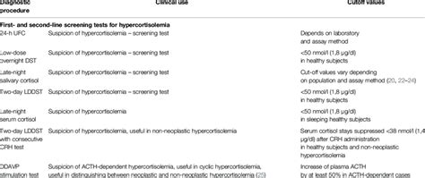 Diagnostic Procedures Commonly Used In Evaluation Of Hypercortisolemia