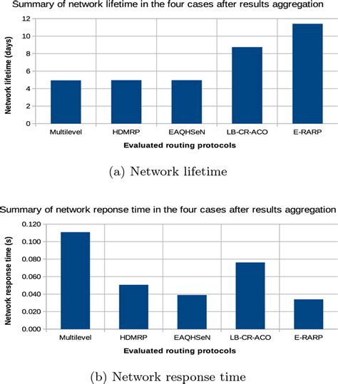 comparison of routing protocols performance download scientific diagram