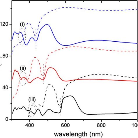 Angle Resolved Transmission Spectra Of Cc A And Agfocc B Download