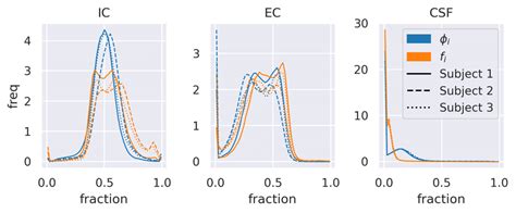 The Displayed Data Are Obtained Three Subjects Of The Hcp Database