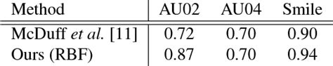 Table 1 From Facial Action Unit Detection Using Active Learning And An Efficient Non Linear
