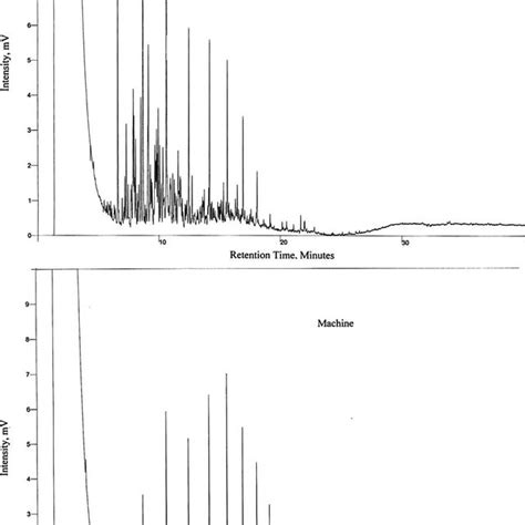 Gc Fid Chromatograms From Samples Collected During Production Of Download Scientific Diagram