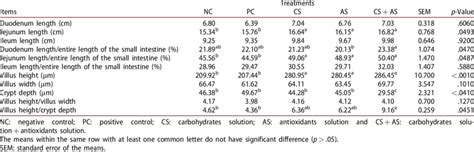 The Effect Of The In Ovo Injection Of Carbohydrates And Antioxidants Download Scientific