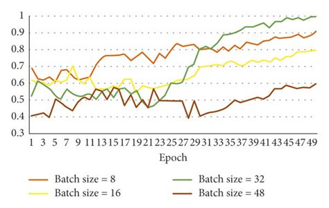 Model Accuracy Versus Training Epoch On Various Batch Sizes A Result Download Scientific