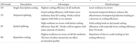 table 1 from end to end rate distortion optimized md mode selection for multiple description