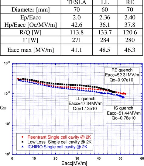 Cavity Rf Parameters Download Table