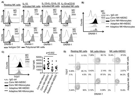 Conventional Nk Cells Express Higher Tigit Compared To Adaptive Nk