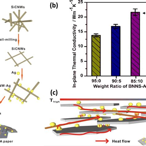 Graphical Representation Of The Fabrication Of Sio2 Intercalated