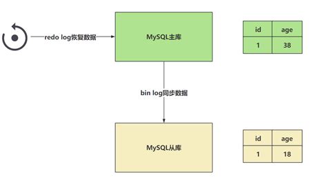 【mysql】详解innodb存储引擎以及binlog，redelog，undologmvccinnodbredoo Csdn博客