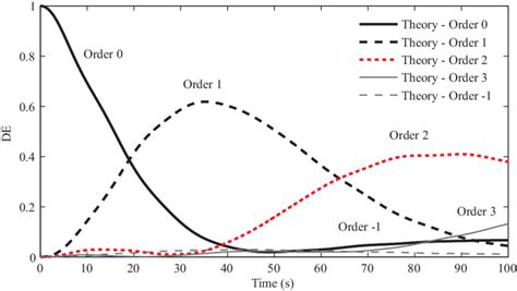 Simulated Diffraction Efficiencies For Orders 1 0 1 2 3 As A Download Scientific Diagram