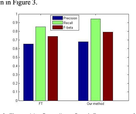 Figure 3 From Salient Region Detection Based On Multi Resolution