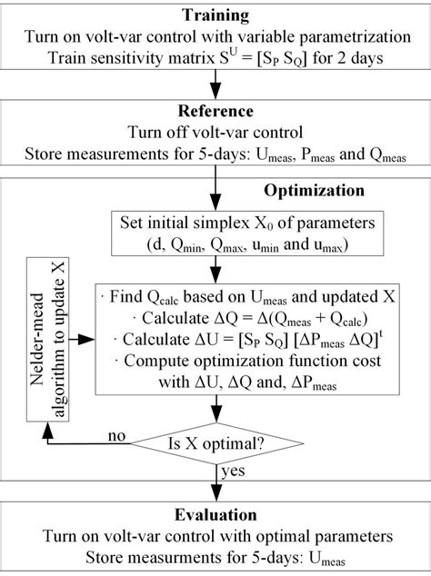 Implementation Strategy Flowchart Download Scientific Diagram