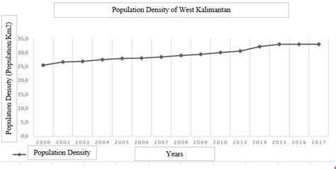 Population Densityin West Kalimantan Province Download Scientific