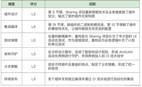 Day948组件化成熟度评估，你的目的地在哪里呢 系统重构实战android 组件化成熟度评估 Csdn博客