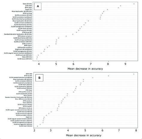 Variable Importance Plots Of The Mean Decrease In Accuracy Measure Download Scientific