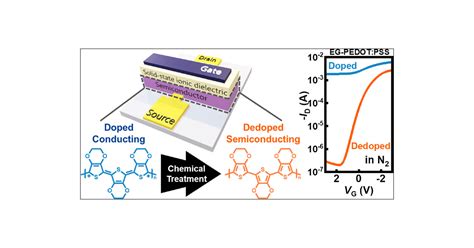 Solid State Organic Electrolyte Gated Transistors Based On Doping Controlled Polymer Composites