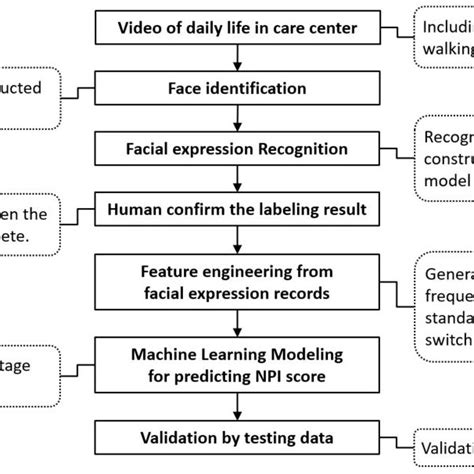 Accuracy Of Emotional Classification By Facial Expression Recognition