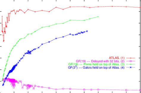 Speed Comparison Between Matrix Matrix Multiplications On A Dec Alpha Download Scientific