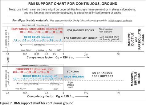 Figure 1 From An Introduction To The Rock Mass Index Rmi And Its Applications Semantic Scholar