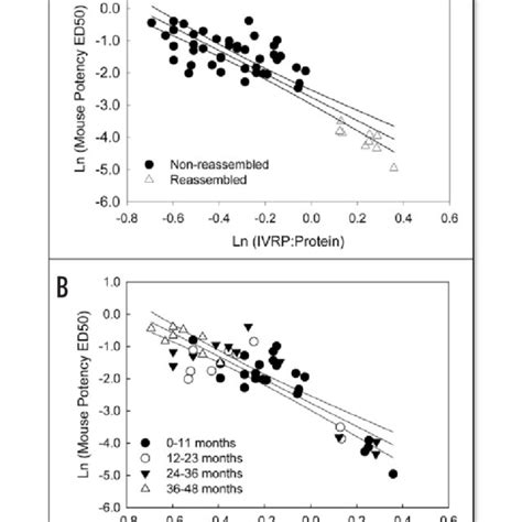 Pdf Correlation Between Mouse Potency And In Vitro Relative Potency