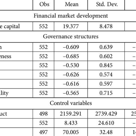 Descriptive Statistics Of Variables 2008 2019 Source Authors Own Download Scientific